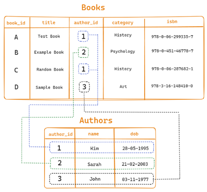 Relational Databases: Παράδειγμα • Data Tutor