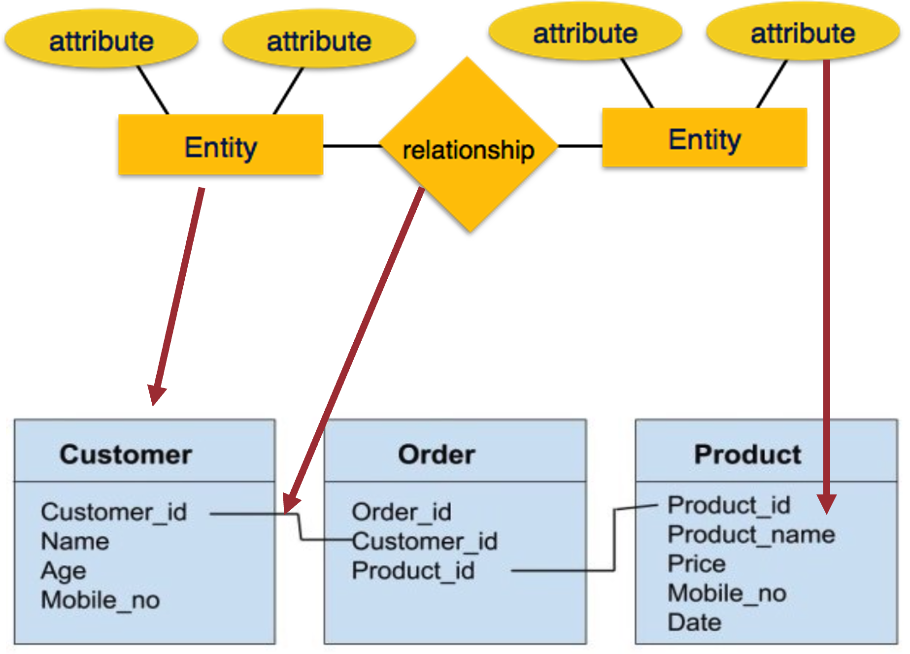 Entity-Relationship Model (Συνοπτικά) • Data Tutor