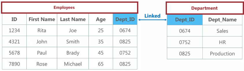Types of Schemas • Data Tutor